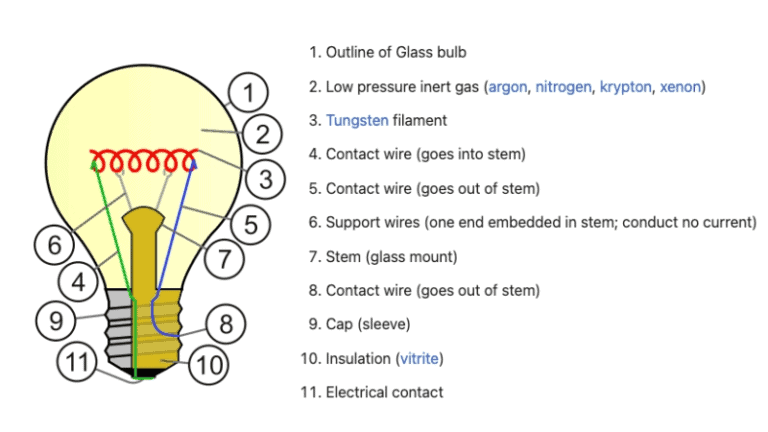 The Ultimate Guide To Light Bulbs: Types And Manufacturing